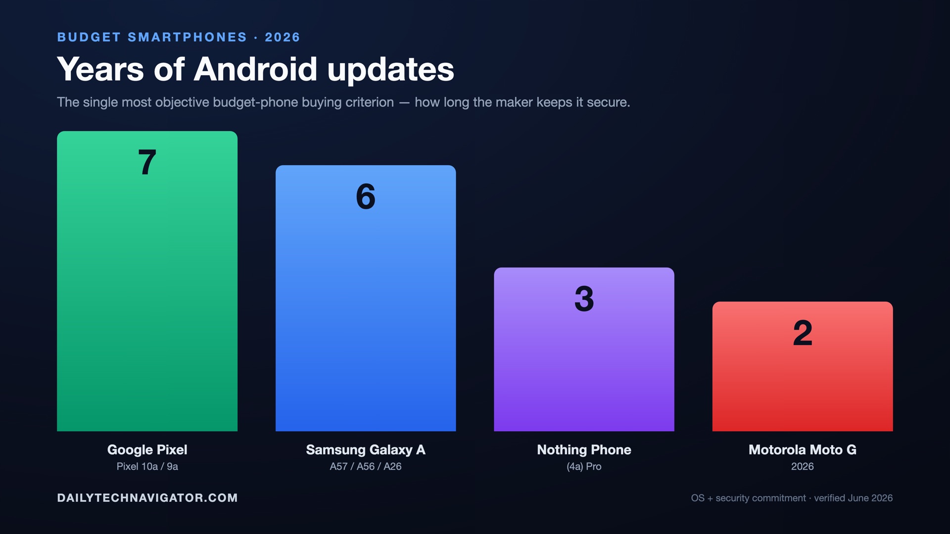 Budget-Smartphone 2026: Pixel 10a, Galaxy A57 & Nothing 4a Pro im ...